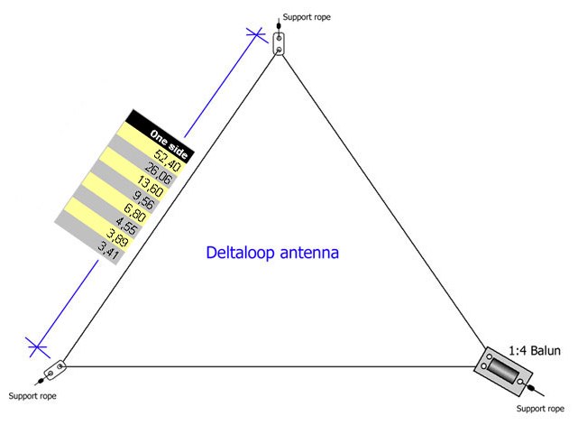 Delta Loop - Antennas: Delta loop