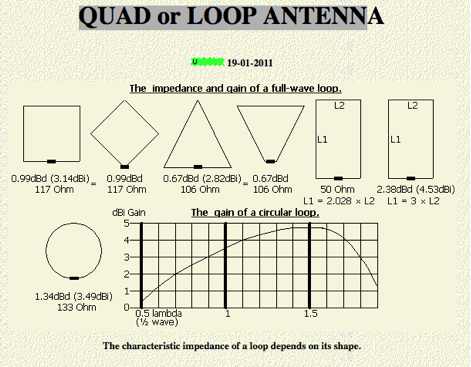 Quad or Loop antennas : resource detail