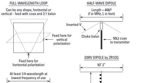 Hf Antenna Types