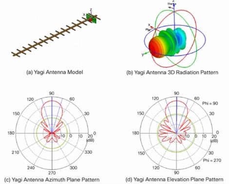 Yagi-Uda antennas - Basic antenna theory | The DXZone