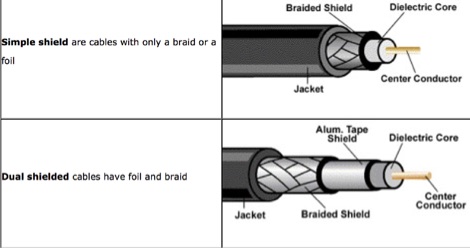 Coaxial Cables Common Parameters - The DXZone