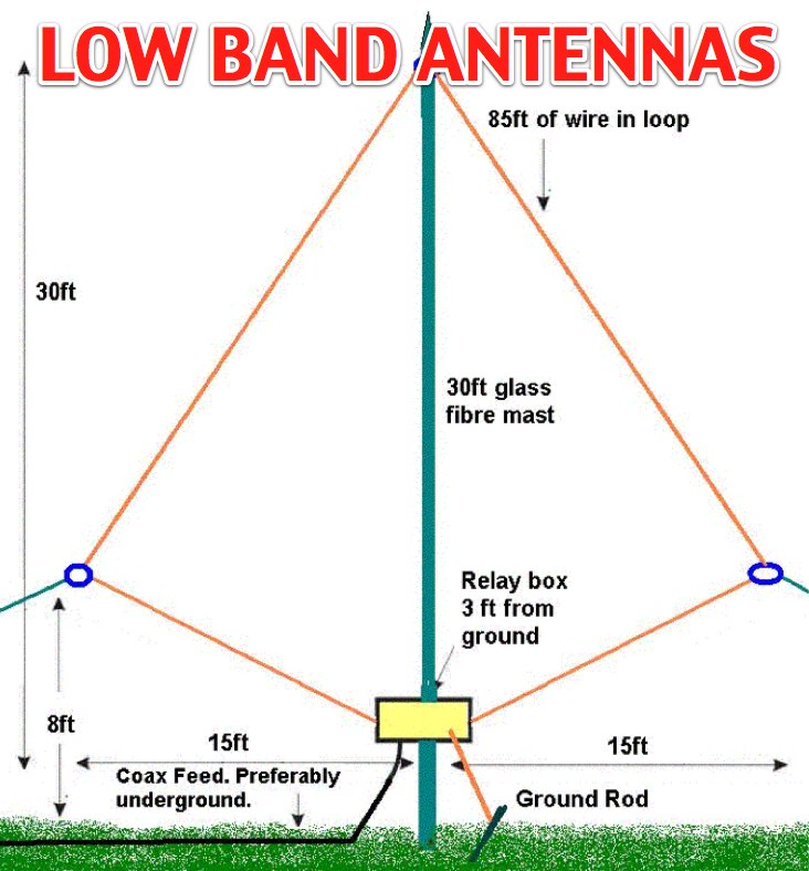Low band antennas for 80 and 160m