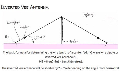 Inverted Vee Antenna calculator