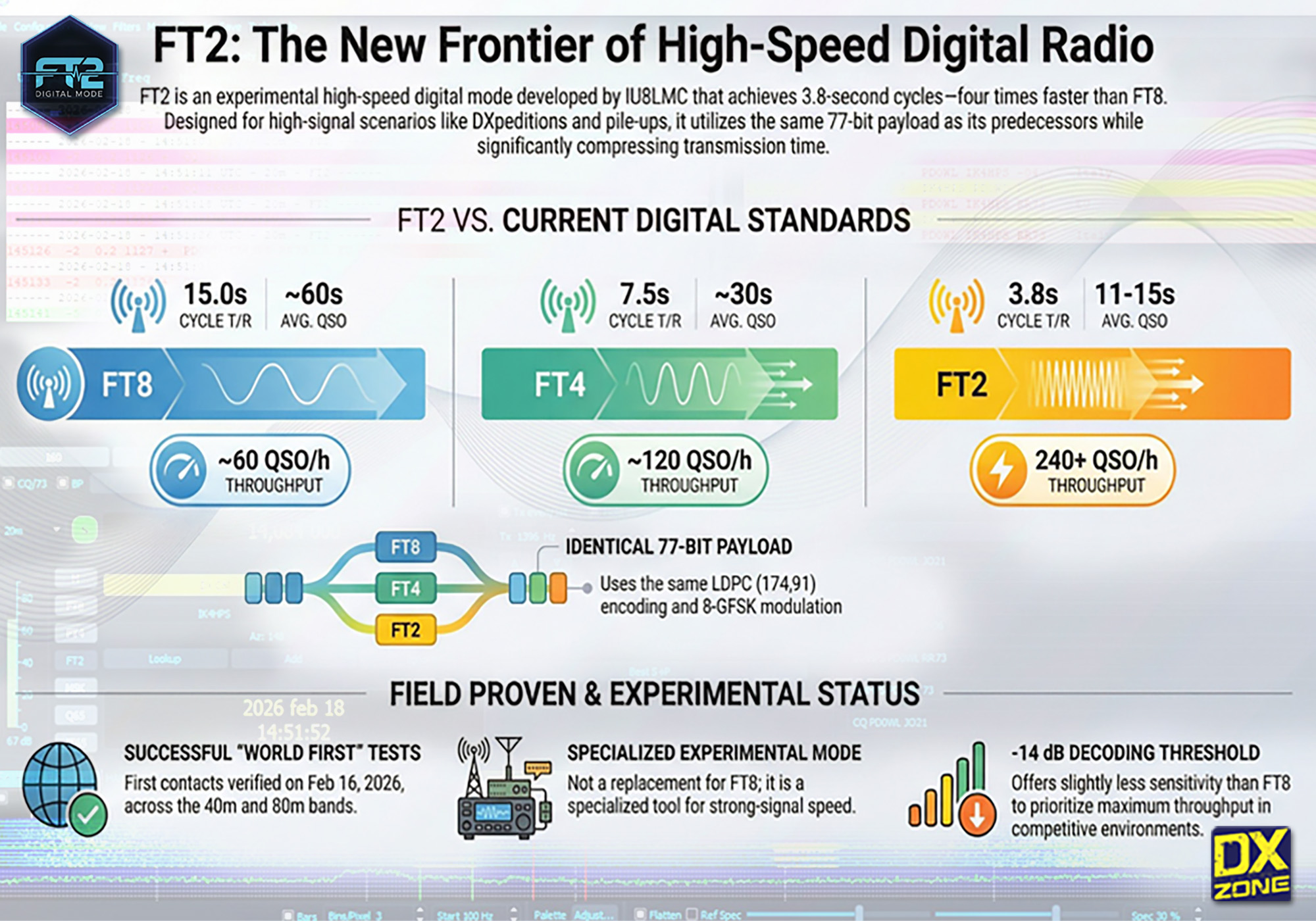 FT2: New Ultra-Fast Digital Mode Tested on HF