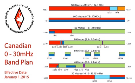 Amateur Radio Bands - Bandplan