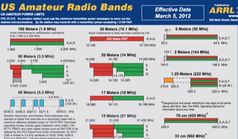 Amateur Radio Bands - Bandplan