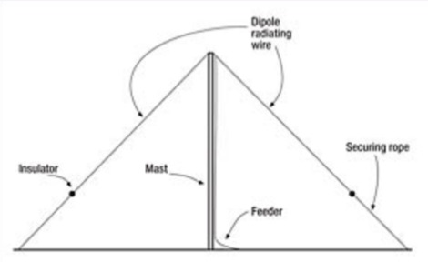 Make your own Hexbeam Antenna