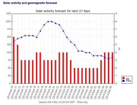 Solar Cycle